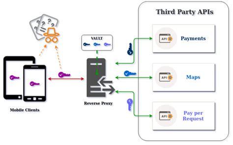 Security Securing Api Key From Reverse Engineer In A React Native App