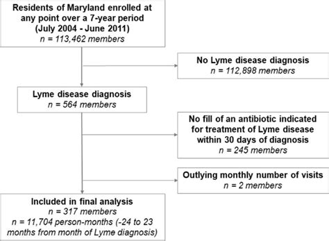 Study Population And Sample Size Included In Final Analyses Download Scientific Diagram