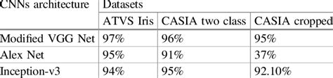 Classification Accuracies Of Different Implementations Of Cnns