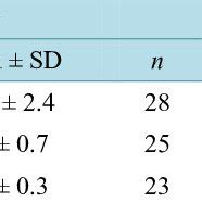 Sexual Difference In The Measured Values Download Table