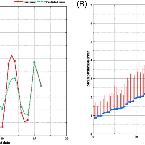 A A Plot Of Validation Of The Algorithm With The Test Data Points