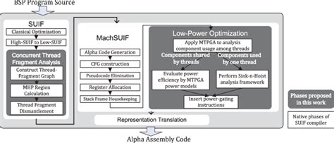 Power Management In The Compilation Phases Of Multithread Programs Download Scientific Diagram