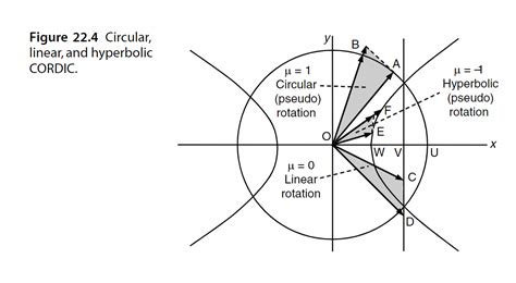 【硬件算法笔记22】cordic算法 知乎