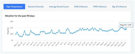 Google August 2023 Core Update Is Live Here Is What We Are Seeing Early On