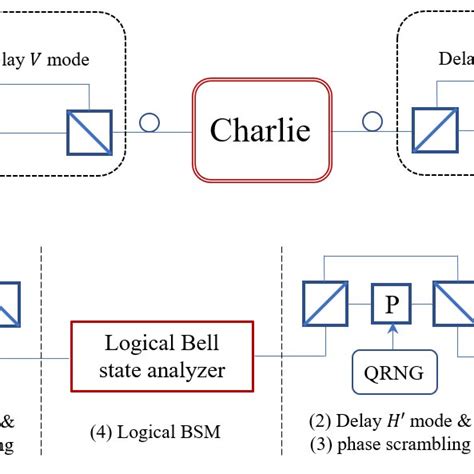 A Schematic Diagram Of Designed Mdi Qkd Protocol Based On Dfs Alice