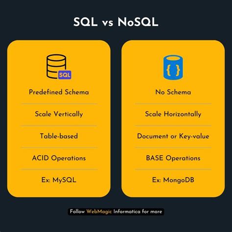 Sql Vs Nosql Sql Mysql Knowledge