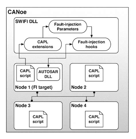Figure 1 From Experiences With A Canoe Based Fault Injection Framework For Autosar Semantic