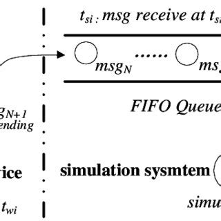 FIFO In Simulation System Diagram Download Scientific Diagram