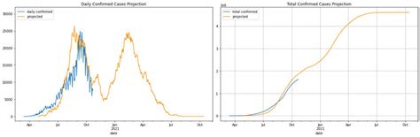 Introducing The COVID Simulator And Machine Learning Toolkit For Predicting COVID Spread