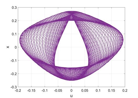 2 d phase plot of the hénon heiles system 5 in the u x plane for