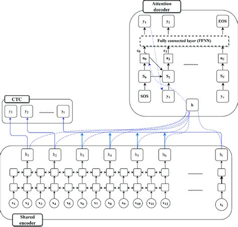 A Network Combining Connectionist Temporal Classification Ctc And Download Scientific Diagram