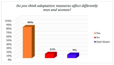 Affects Of Adaptation Measures On Men And Women Source Field Survey Download Scientific