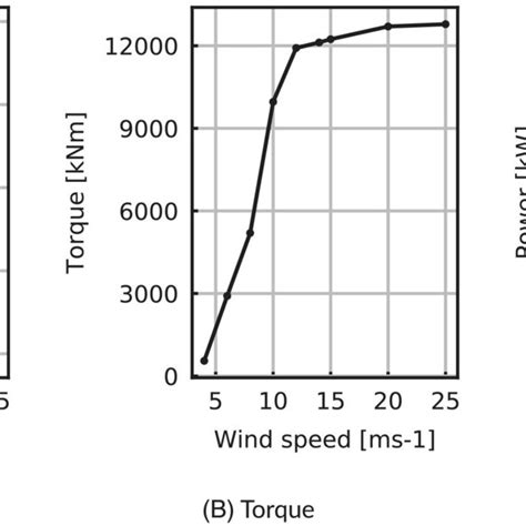 Standstill Load Case Time Series Of In‐plane Sectional Loads For Cfd Download Scientific