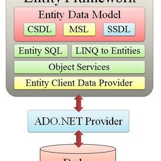 Entity Framework Architecture Download Scientific Diagram