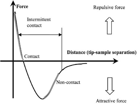 15 Interatomic Force Variation Versus Distance Between Afm Tip And Download Scientific Diagram