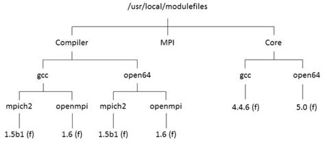 Lmod Alternative Environment Modules Admin Magazine