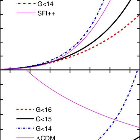 Expected Error In Gaias Proper Motion Measurements Left 1σ Error Of