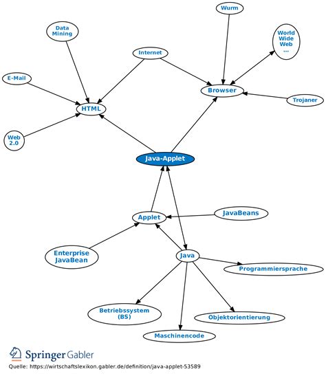 Java Applet Definition Gabler Wirtschaftslexikon