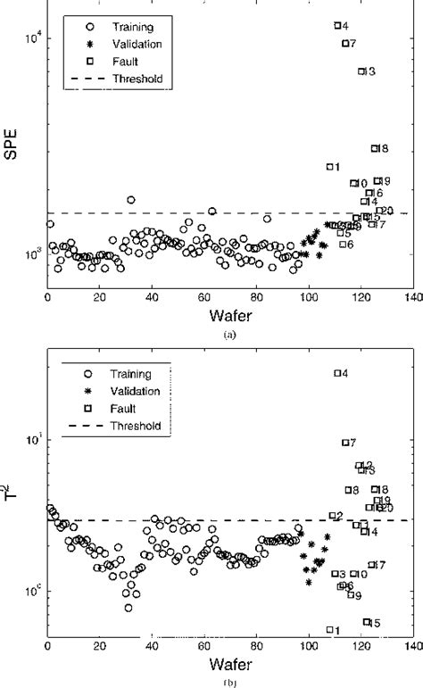 Figure 12 From Fault Detection Using The K Nearest Neighbor Rule For