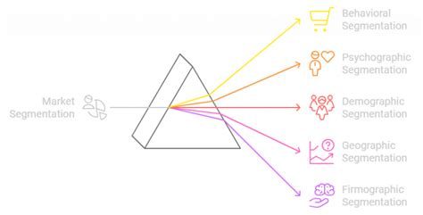 Exploring The 5 Bases Of Segmentation For Consumer Markets