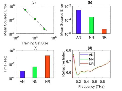 A Mse Plotted Against Training Set Size For Neural Net B Mse
