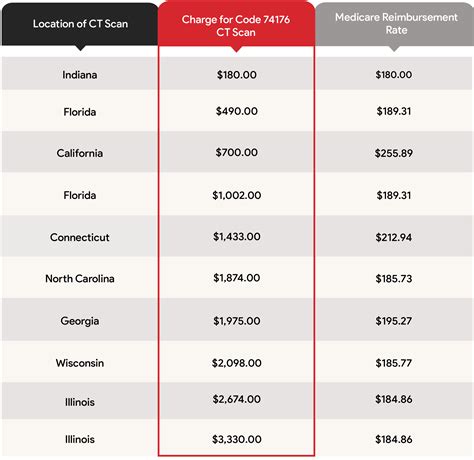 Substantial Disparities Among Charges For Ct Scans What Is A