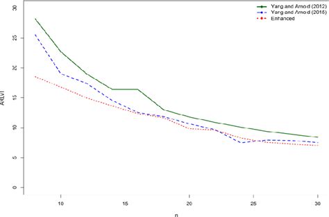 Figure 1 From A Nonparametric Hewma P Control Chart For Variance In