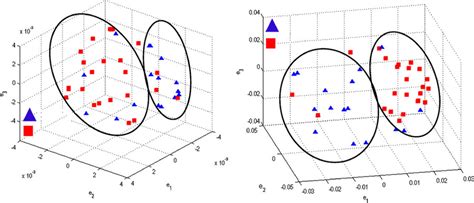 Embedding Plots Obtained By Plotting The Three Dominant Graph Embedding Download Scientific