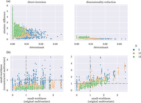 Generated 100 Multivariate Networks Of Size N With Download