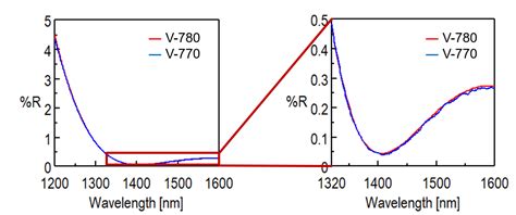 Evaluation Of Anti Reflection Films Using Absolute Reflectance Measurement Jasco Global