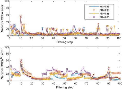 An Approach To Distributed Asynchronous Multi‐sensor Fusion Utilising