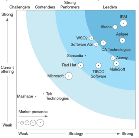 Topdeploy Blog Ibm Datapower Gateway And Api Connect