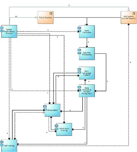 4 cs aware framework download scientific diagram