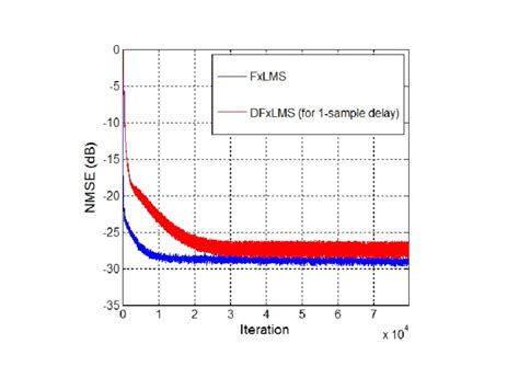 Super Imposed Normalized Mean Square Error Nmse Plot Of Fxlms And