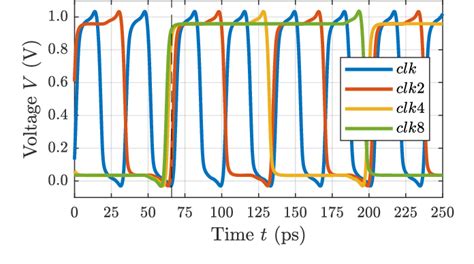 Figure 1 From A Time Interleaved Digital To Analog Converter Up To 118 Gs S With Integrated