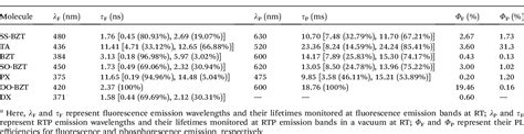 Table 1 From A Functional Unit Combination Strategy For Enhancing Red Room Temperature