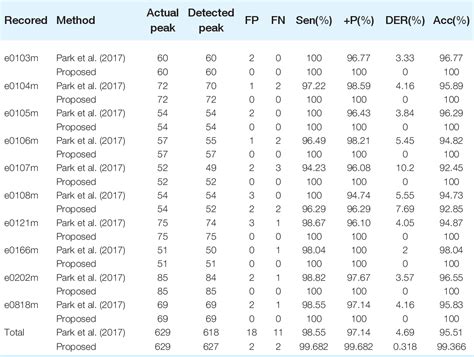 Table 3 From QRS Complex Detection And RR Interval Computation Based On Discrete Wavelet