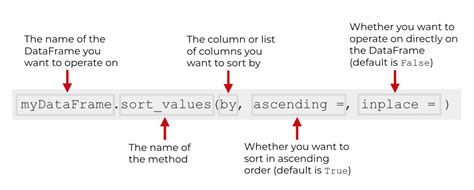 How To Use The Pandas Sort Values Method Sharp Sight