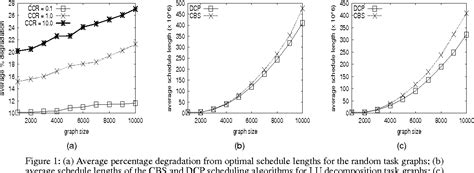 figure 1 from scheduling large task graphs in parallel using a fault tolerant heterogeneous