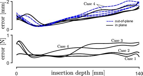 Average Absolute Error In Predicting Needle Tip Deflection And Download Scientific Diagram