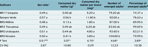 Sex Ratio Consumed Dry Matter Consumed Dry Matter Per Insect Number Download Scientific