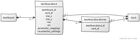 Proposal Consider Revisiting `dashboardcardseries` As A Modelrevisit