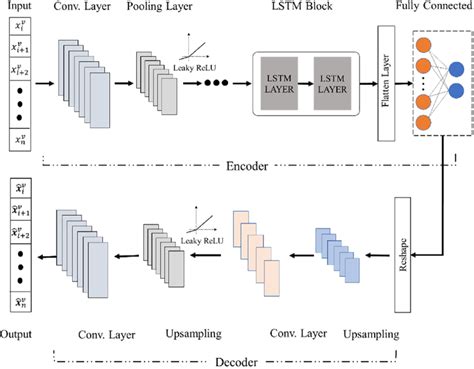 Architecture Of The Proposed Deep Autoencoder Model Dae Download