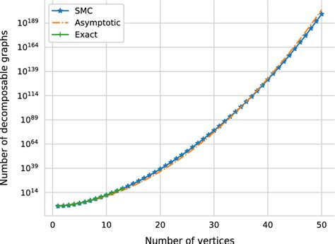 The Number Of Decomposable Graphs As A Function Of The Number Of