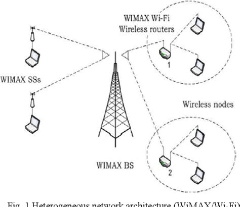 Figure 2 From Performance Analysis Of A Wimaxwi Fi System Whilst Streaming A Video Conference