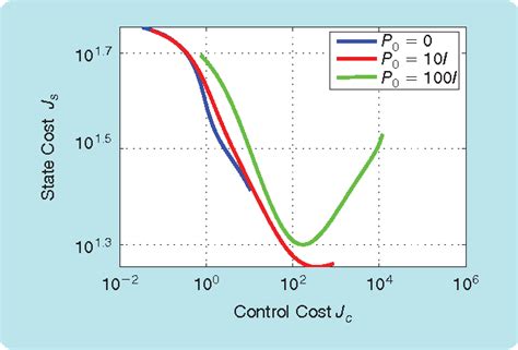 Figure 17 From Infinite Horizon Linear Quadratic Control By Forward