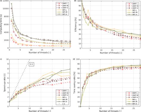 Gmd Parallel Computing Efficiency Of Swan 4091