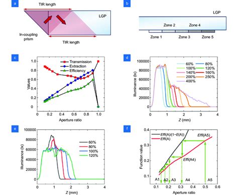 Optimization For Zone Lengths And Aperture Ratios Of Extraction