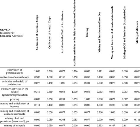 Fragment Of The Connectivity Matrix Of The National Economy Download