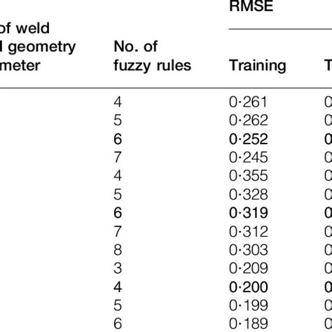 Performance Of Fuzzy Rule Base System Download Table